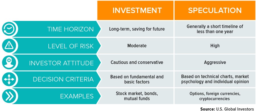 Speculation versus Investing